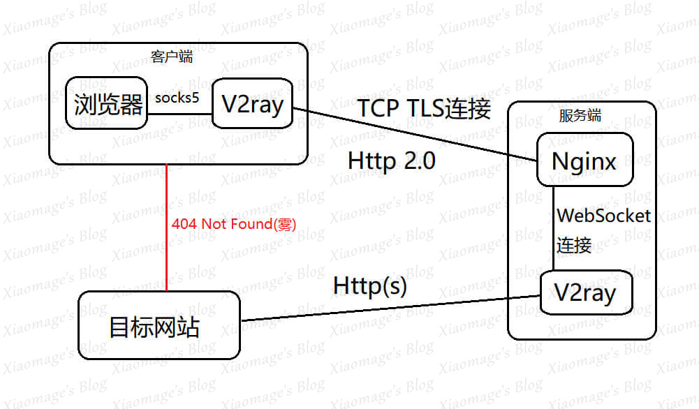 应对高峰时段运营商Qos的最佳出国方式——TLS+Websocket+Nginx+V2Ray - Xiaomage's Blog